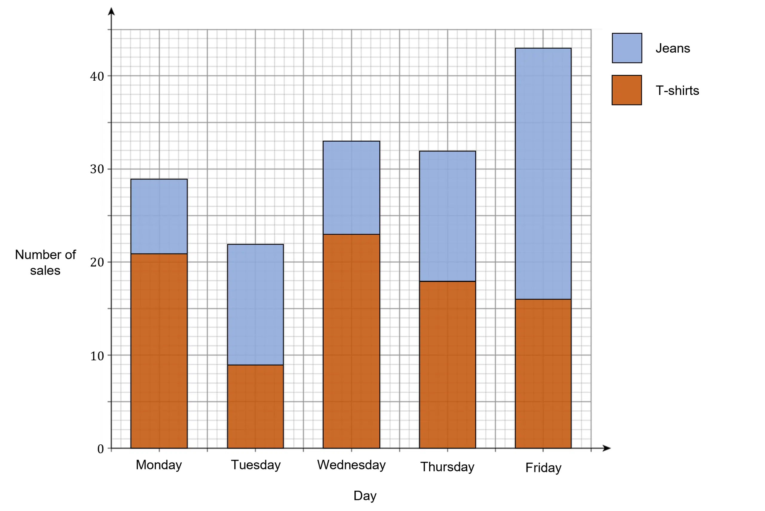 Bar Graphs Worksheets, Questions and Revision | MME