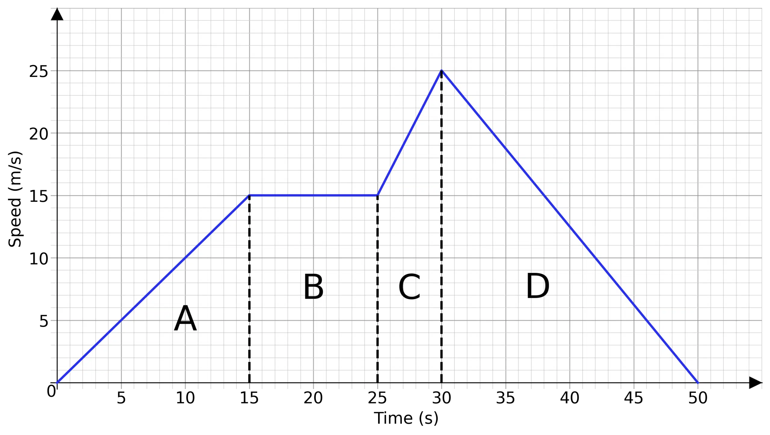 Speed-Time Graphs Worksheets, Questions and Revision | MME