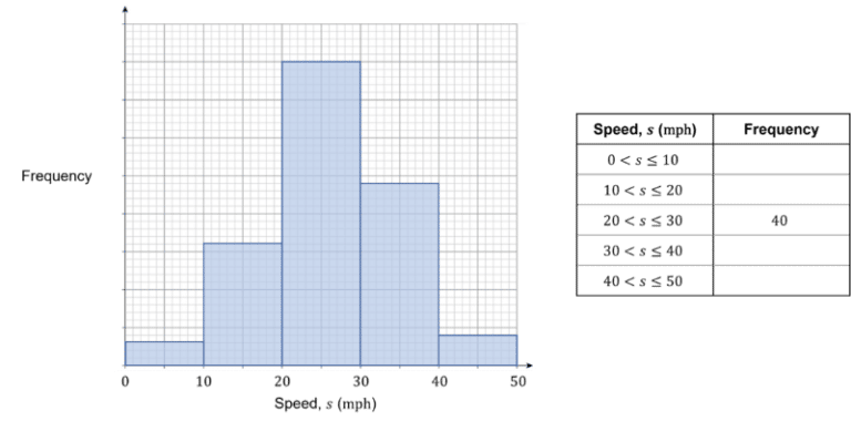 Histograms (Basics) Worksheets, Questions and Revision | MME