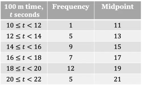 Frequency Polygons Worksheets, Questions and Revision | MME