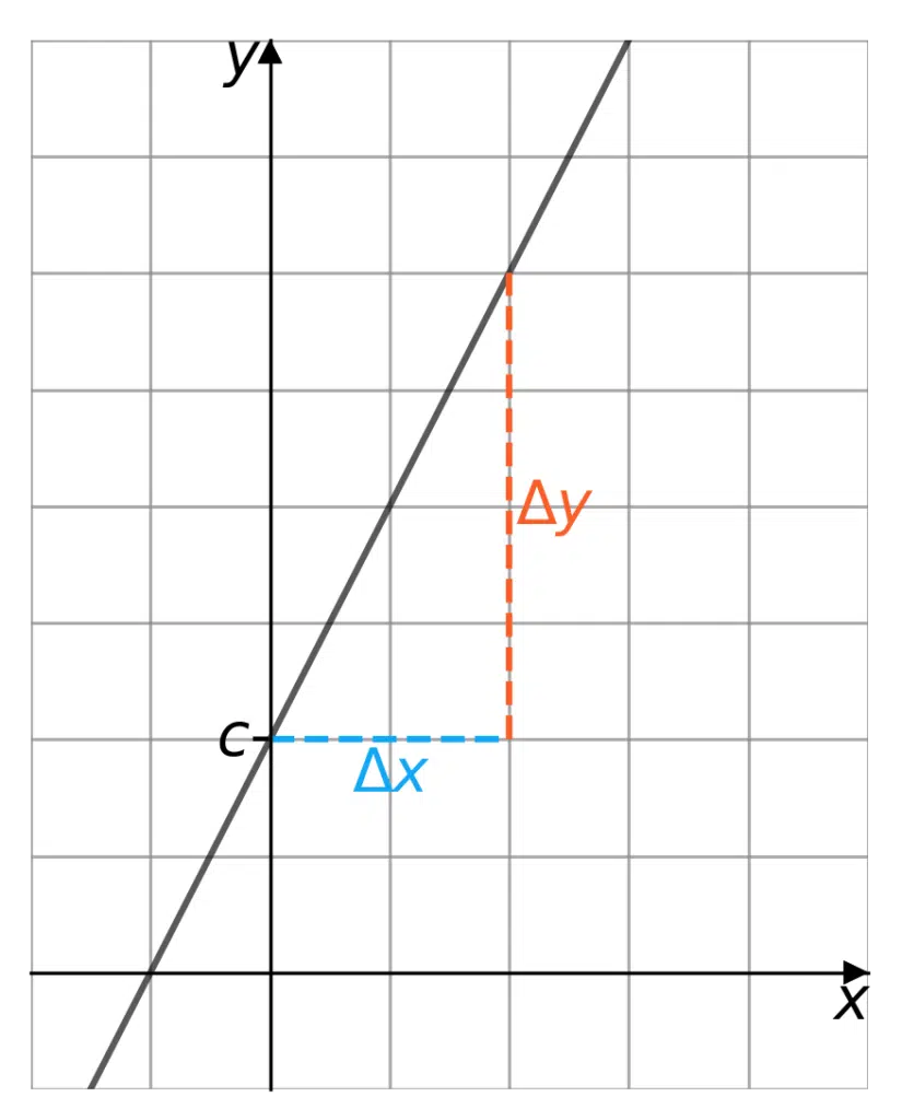 Equations of Straight Lines Questions and Revision | MME