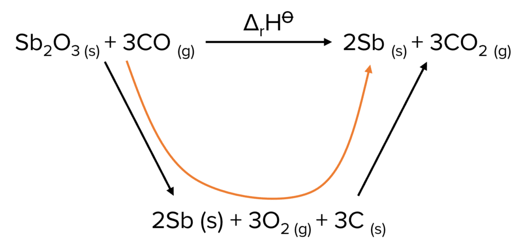 Hess Cycles and Bond Enthalpies | MME