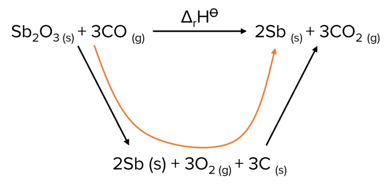 Hess Cycles and Bond Enthalpies | MME