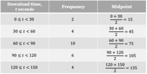 Frequency Polygons Worksheets, Questions and Revision | MME