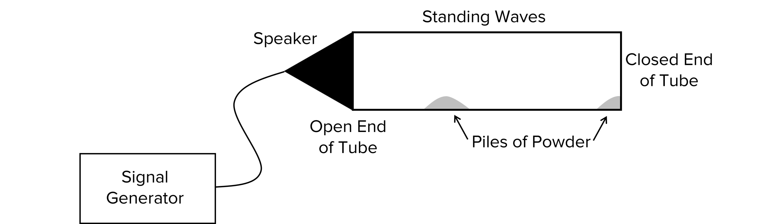 Stationary Waves Worksheets, Questions and Revision | MME