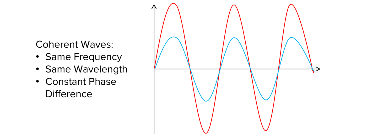 Interference Worksheets, Questions and Revision | MME
