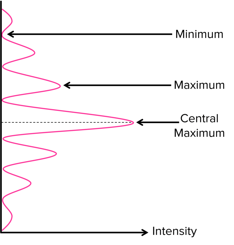 Diffraction of Waves Worksheets, Questions and Revision | MME