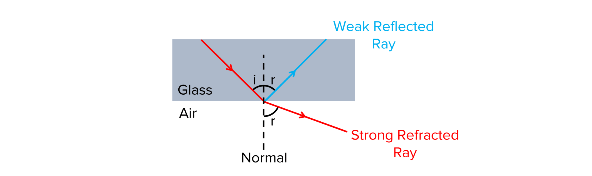 Refraction of Waves Worksheets, Questions and Revision | MME