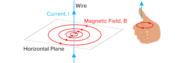 Electromagnetism Worksheets, Questions and Revision | MME