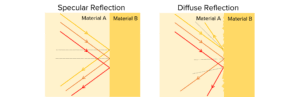 Reflection and Refraction Worksheets, Questions and Revision | MME