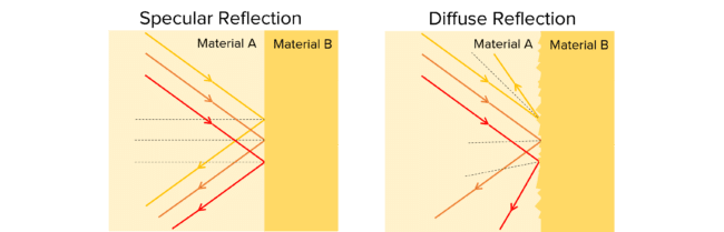Reflection and Refraction Worksheets, Questions and Revision | MME
