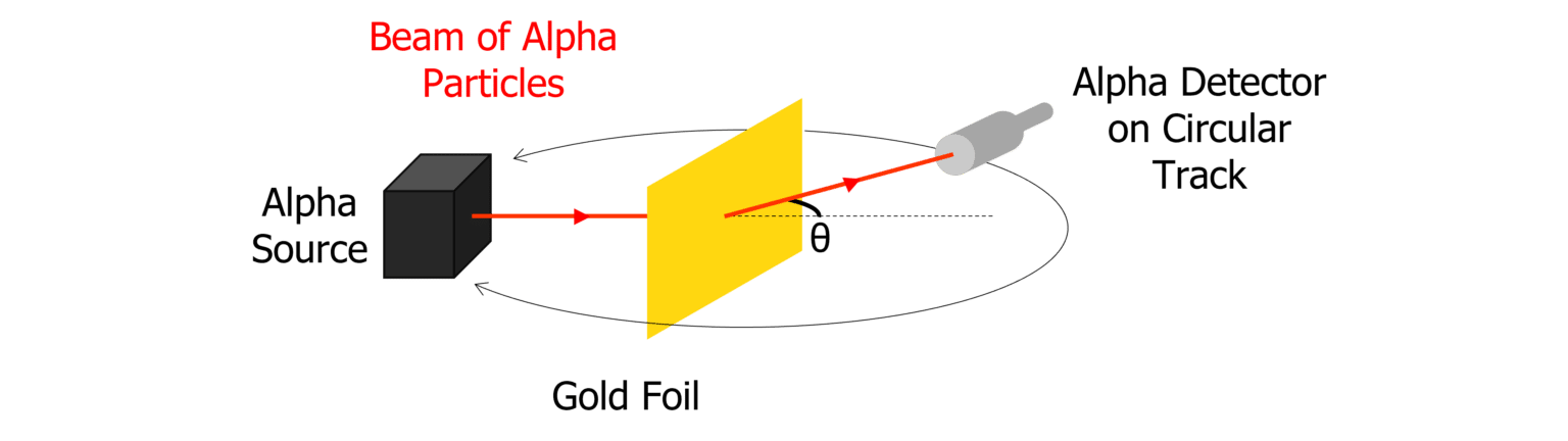 Rutherford Scattering Worksheets, Questions and Revision | MME