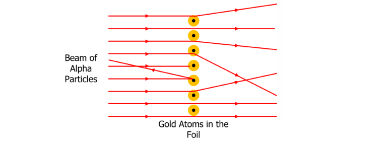 Rutherford Scattering Worksheets, Questions and Revision | MME