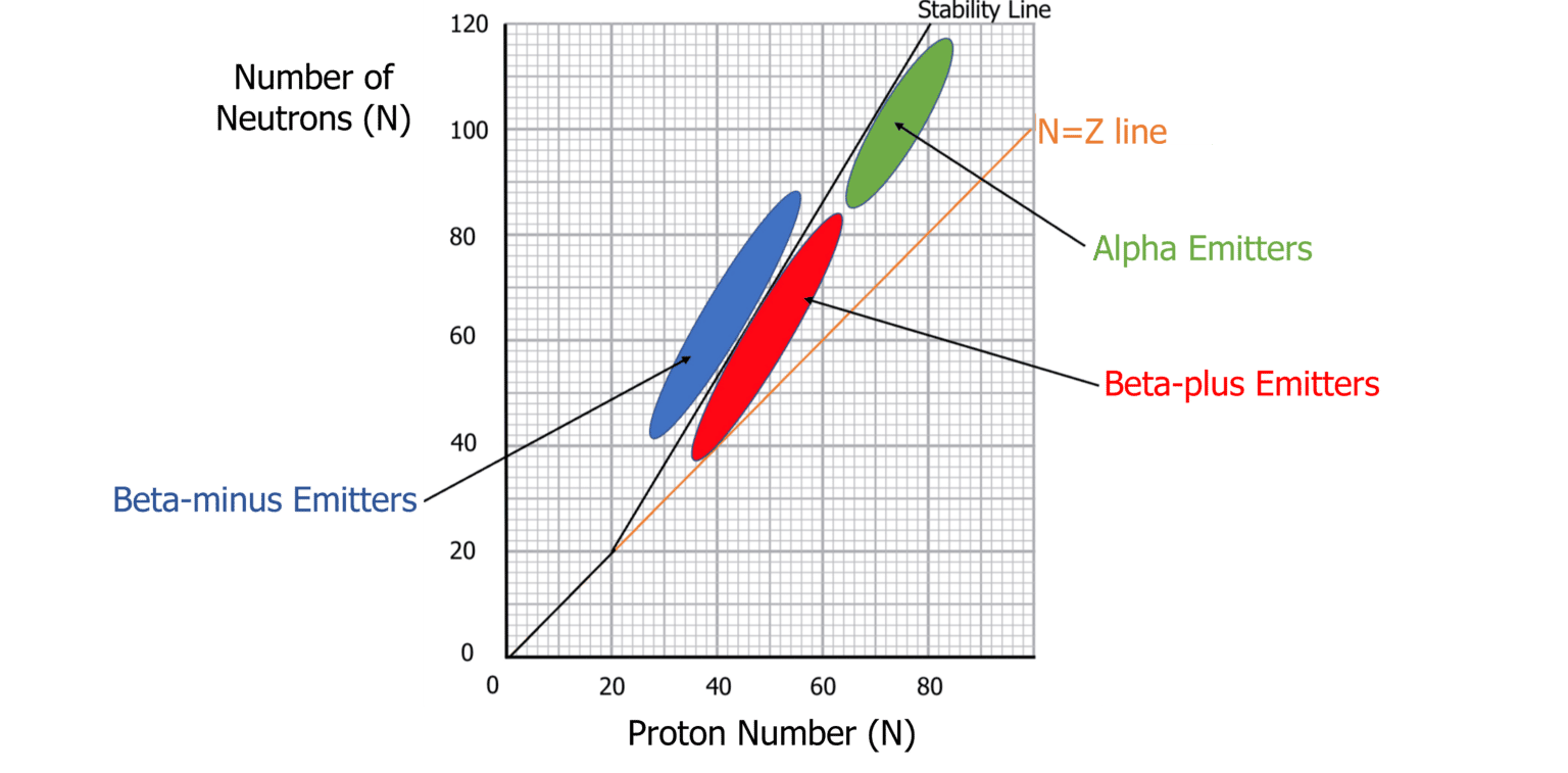 Nuclear Instability Worksheets, Questions and Revision | MME