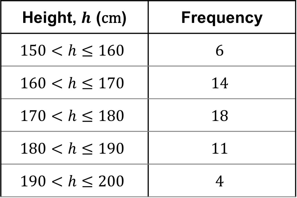Histograms (Basics) Worksheets, Questions and Revision | MME