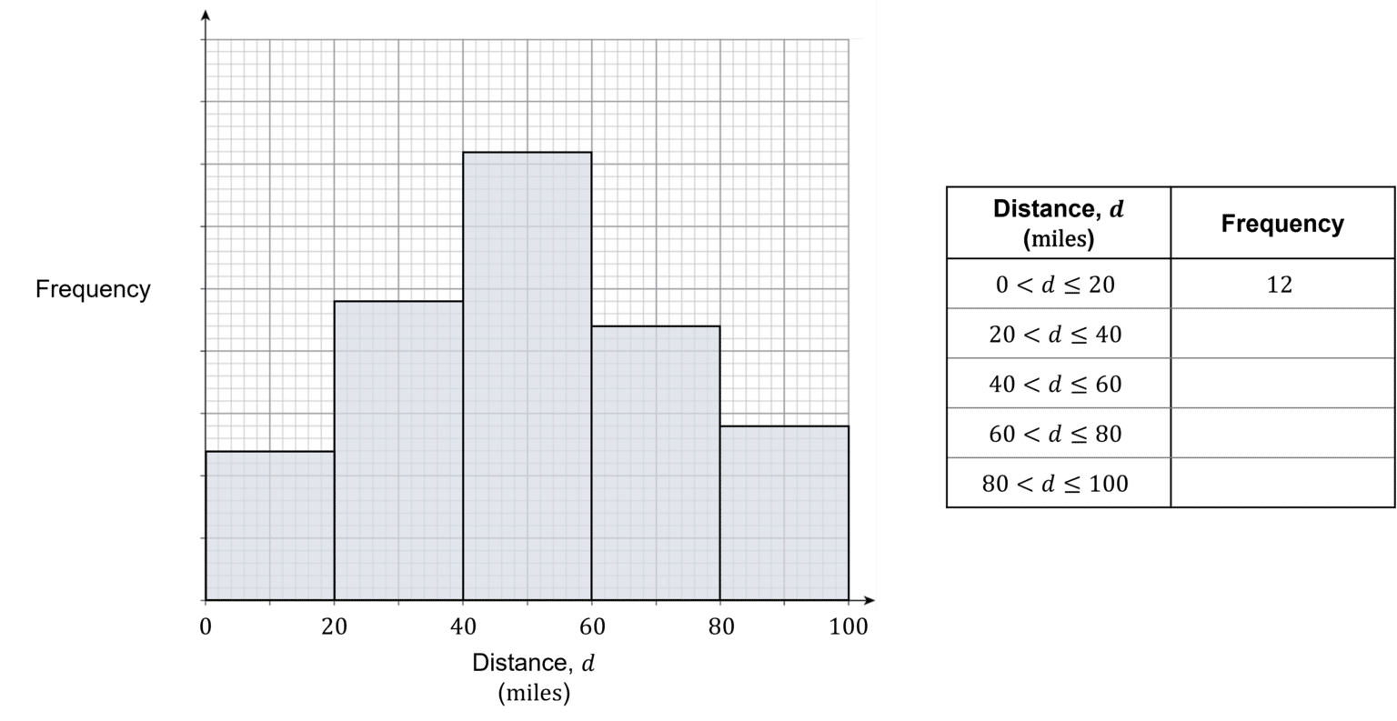 Histograms (Basics) Worksheets, Questions and Revision | MME