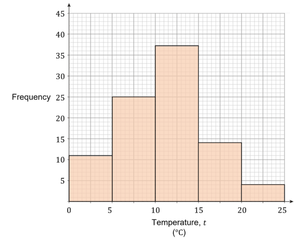 Histograms (Basics) Worksheets, Questions and Revision | MME