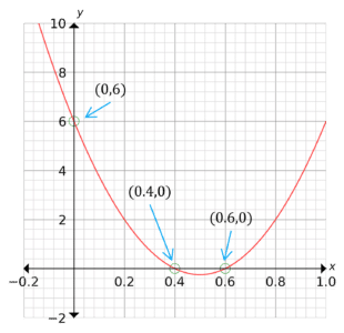 Solving Quadratic Equations by Factorisation Revision | MME