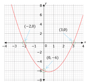 Solving Quadratic Equations by Factorisation Revision | MME