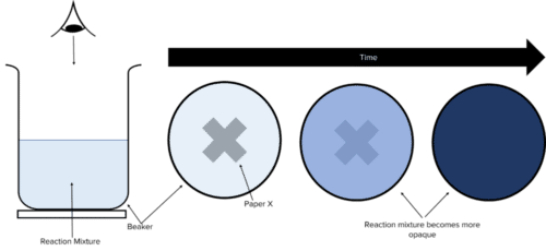 Factors Affecting the Rate of Reaction Revision | MME