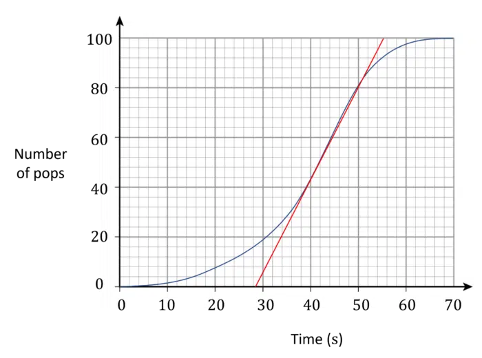 Gradients of Real Life Graphs Worksheets, Questions and Revision
