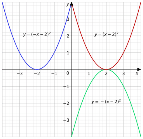 Graph Translations and Reflections Questions and Revision | MME