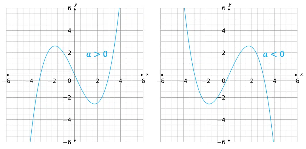 Quadratic, Cubic and Harder Graphs Revision | MME