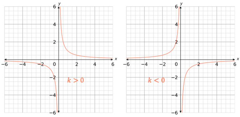 Quadratic, Cubic and Harder Graphs Revision | MME