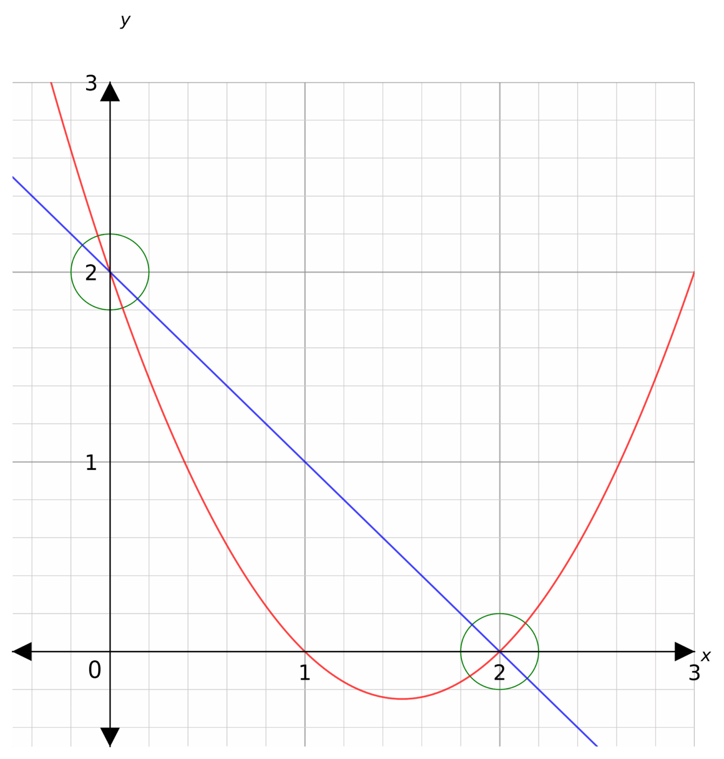 Solving Simultaneous Equations Using Graphs Worksheets | MME