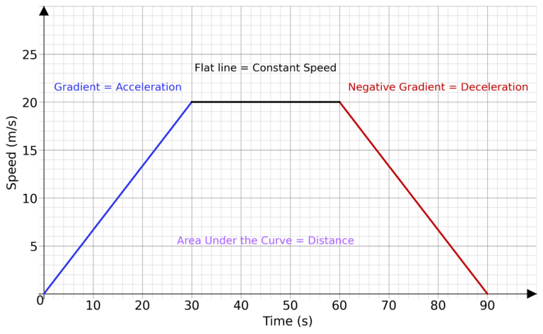 Speed-Time Graphs Worksheets, Questions and Revision | MME