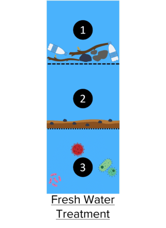 Potable Water Worksheets Questions and Revision | MME