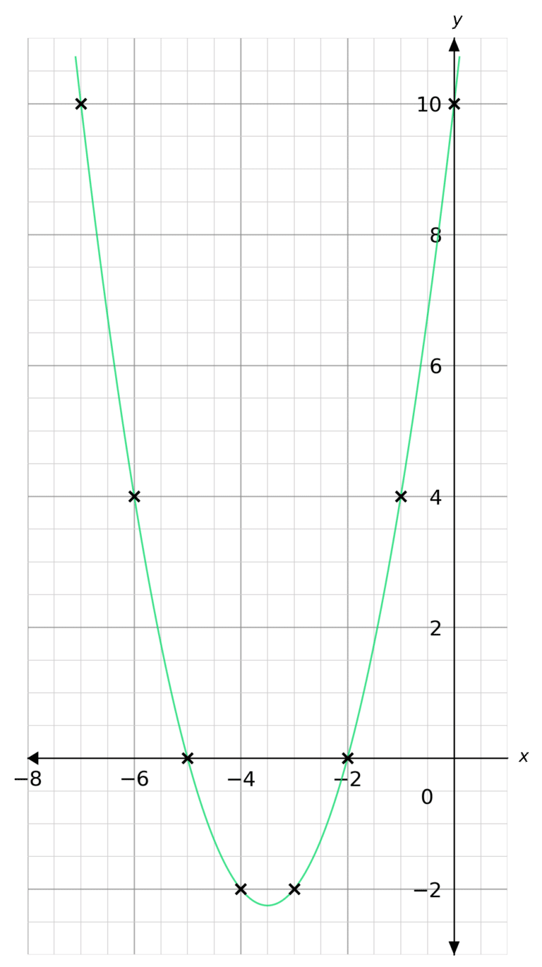 Quadratic, Cubic and Harder Graphs Revision | MME