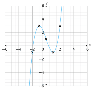 Quadratic, Cubic and Harder Graphs Revision | MME