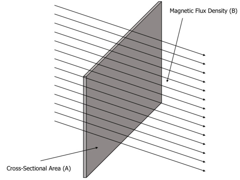 Magnetic Flux and Flux Linkage Questions and Revision | MME