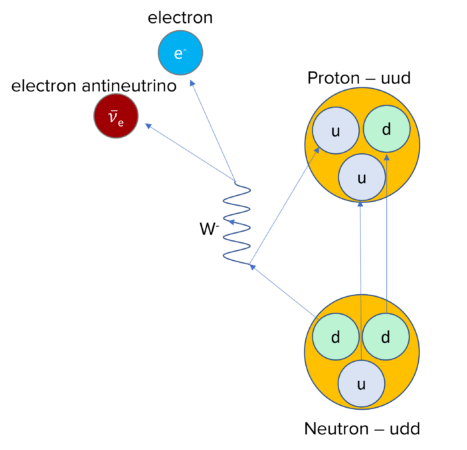 Quarks Questions and Revision | MME