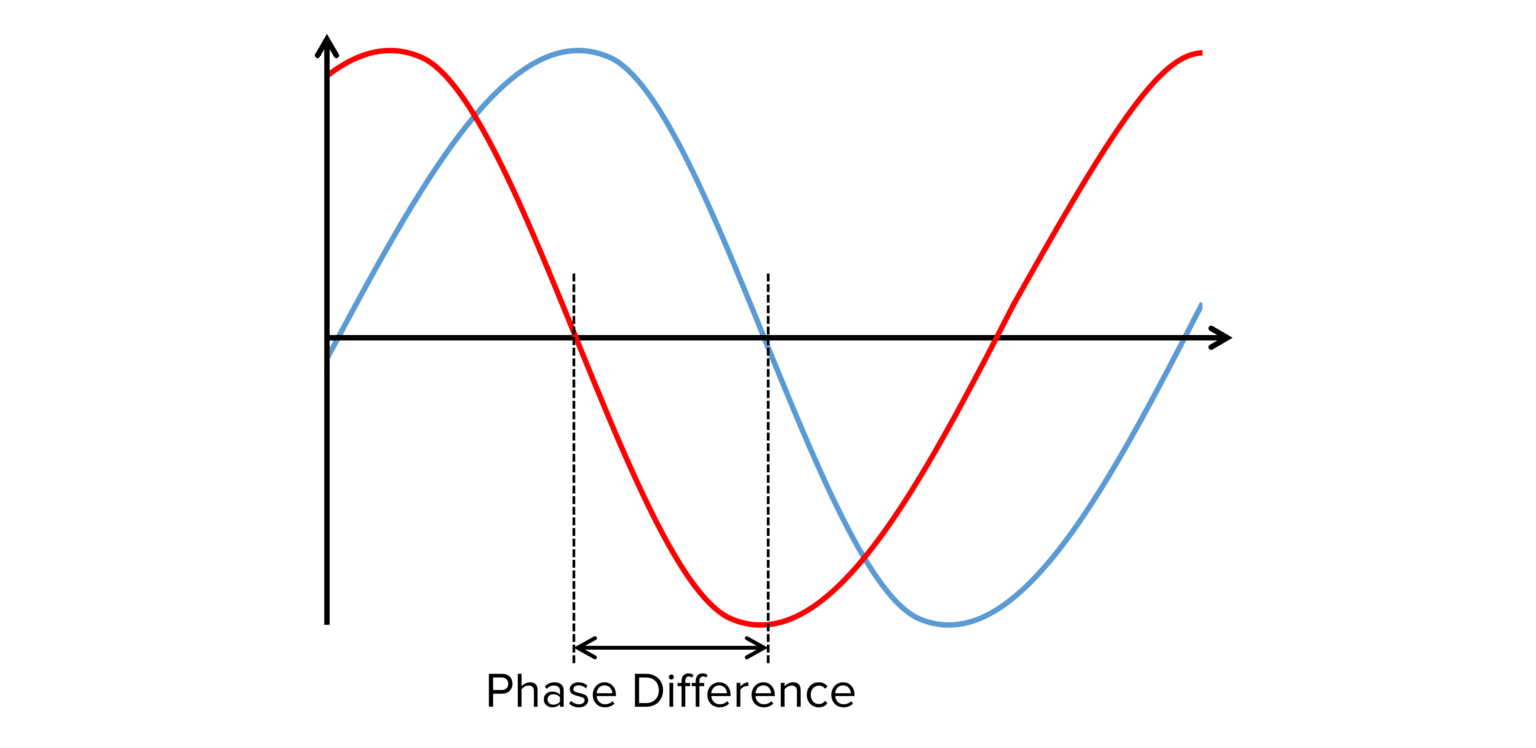 Progressive Waves Worksheets, Questions and Revision | MME