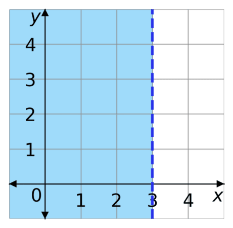Graphical Inequalities Worksheets, Questions and Revision | MME