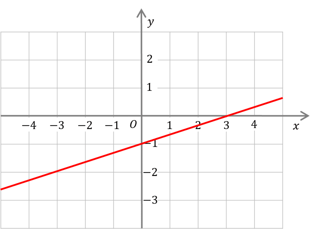 Equations of Straight Lines Questions and Revision | MME