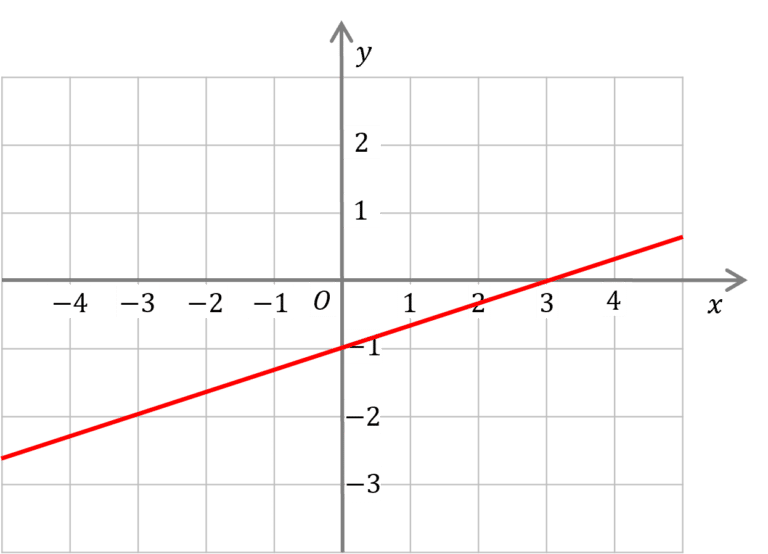 Equations of Straight Lines Questions and Revision | MME