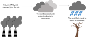 Atmospheric Pollutants Questions and Revision | MME