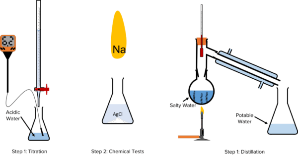 Potable Water Worksheets Questions and Revision | MME
