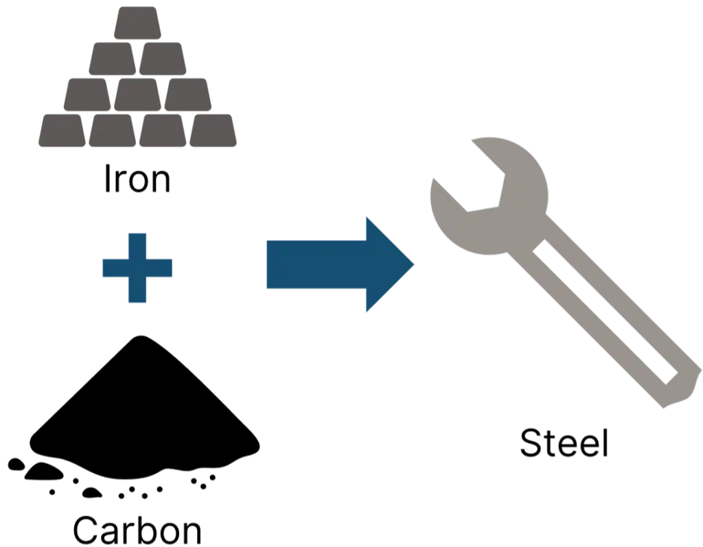Using Materials Questions and Revision | MME