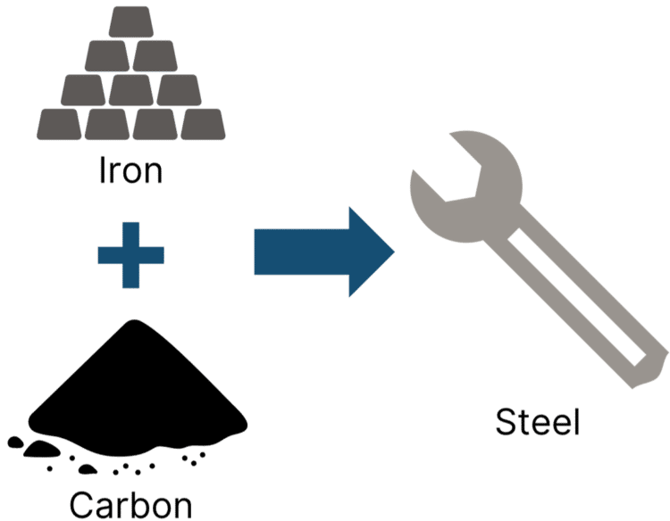 Using Materials Questions and Revision | MME