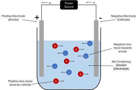 Electrolysis Worksheets and Revision | MME