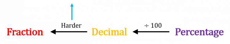 Fractions Decimals and Percentages | Maths Made Easy