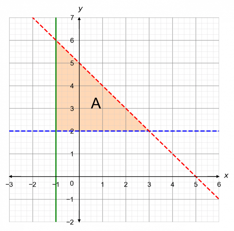 Graphical Inequalities Questions | Worksheets and Revision | MME