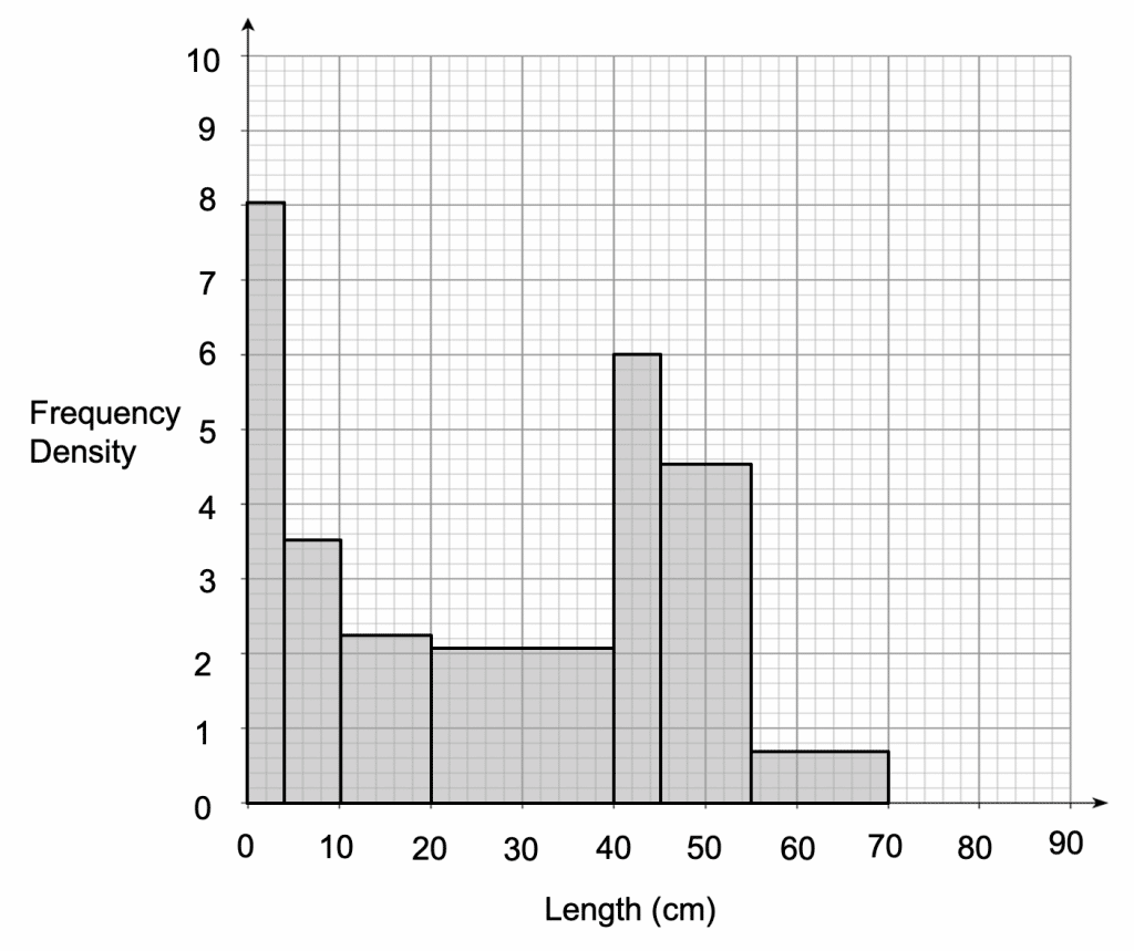 Histograms Questions | Worksheets and Revision | MME