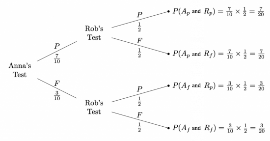 Probability and Tree Diagrams Questions and Revision | MME