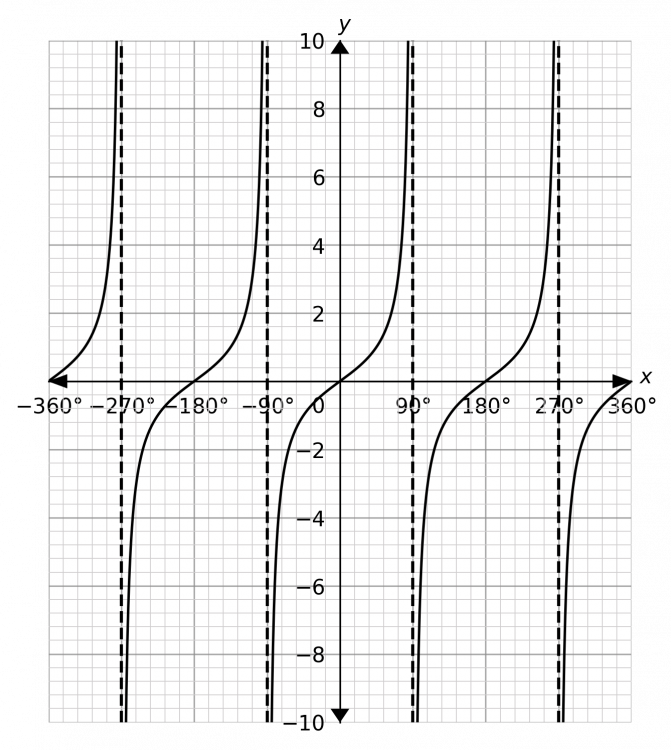 Sin, Cos and Tan Graphs Worksheets | Questions and Revision | MME