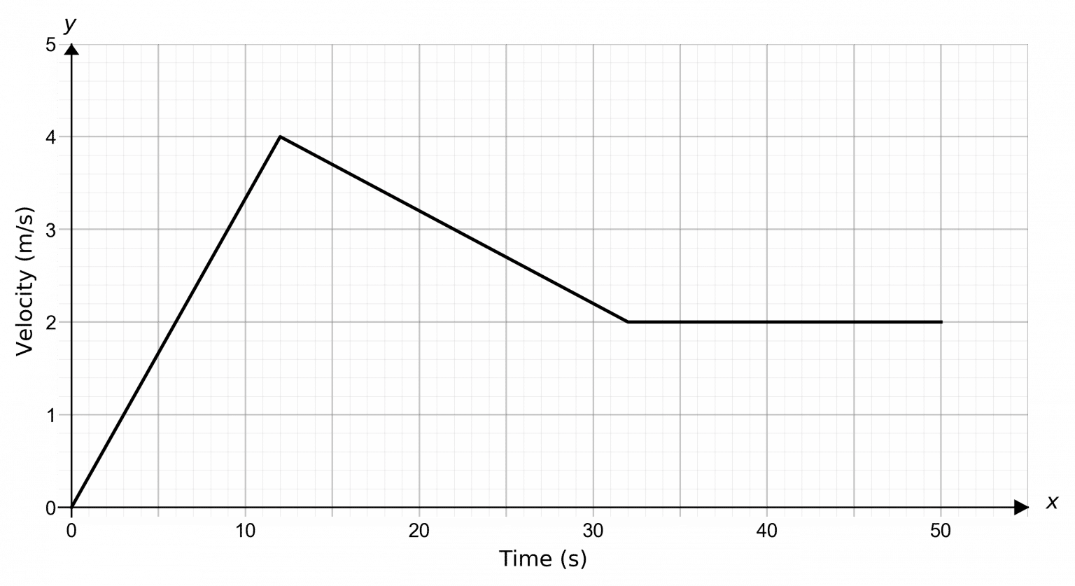 Velocity-Time Graphs Questions | Worksheets and Revision | MME
